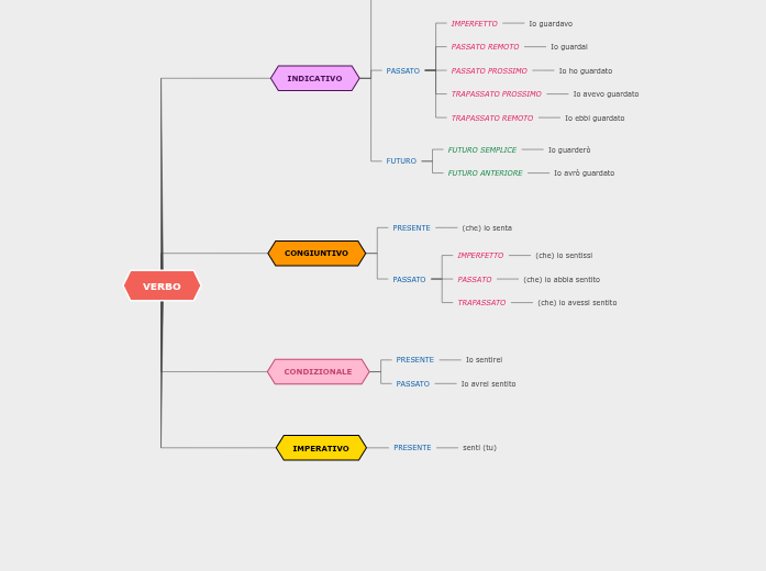 VERBO - Mind Map